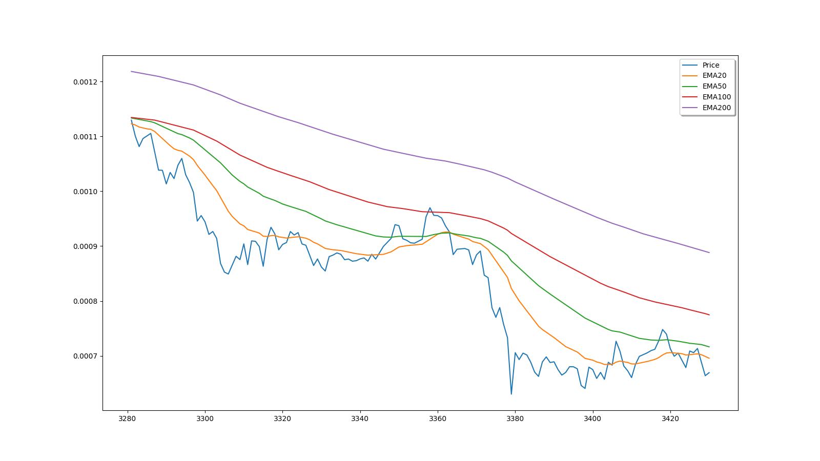 NoLimitCoin Exponential Moving Averages