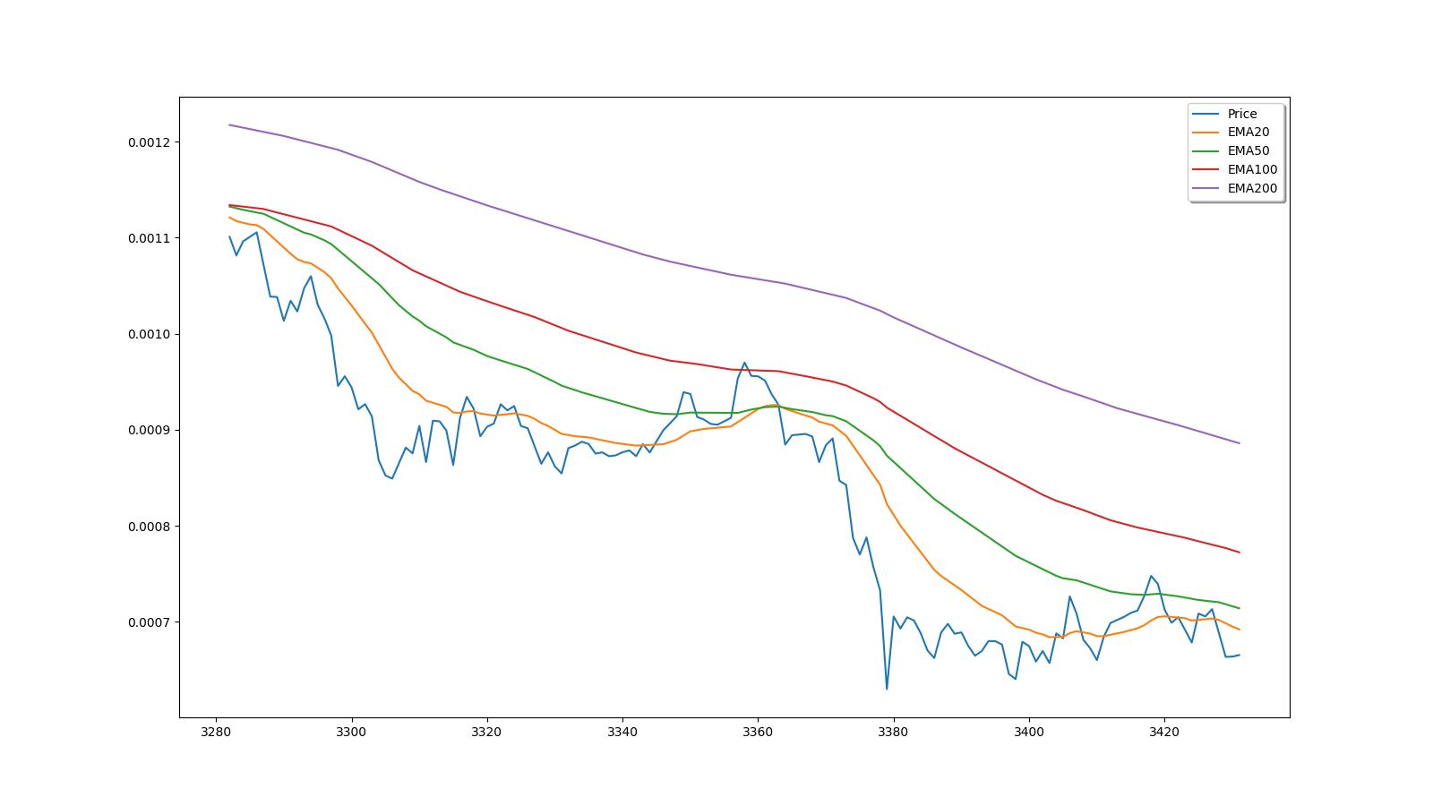 NoLimitCoin Exponential Moving Averages