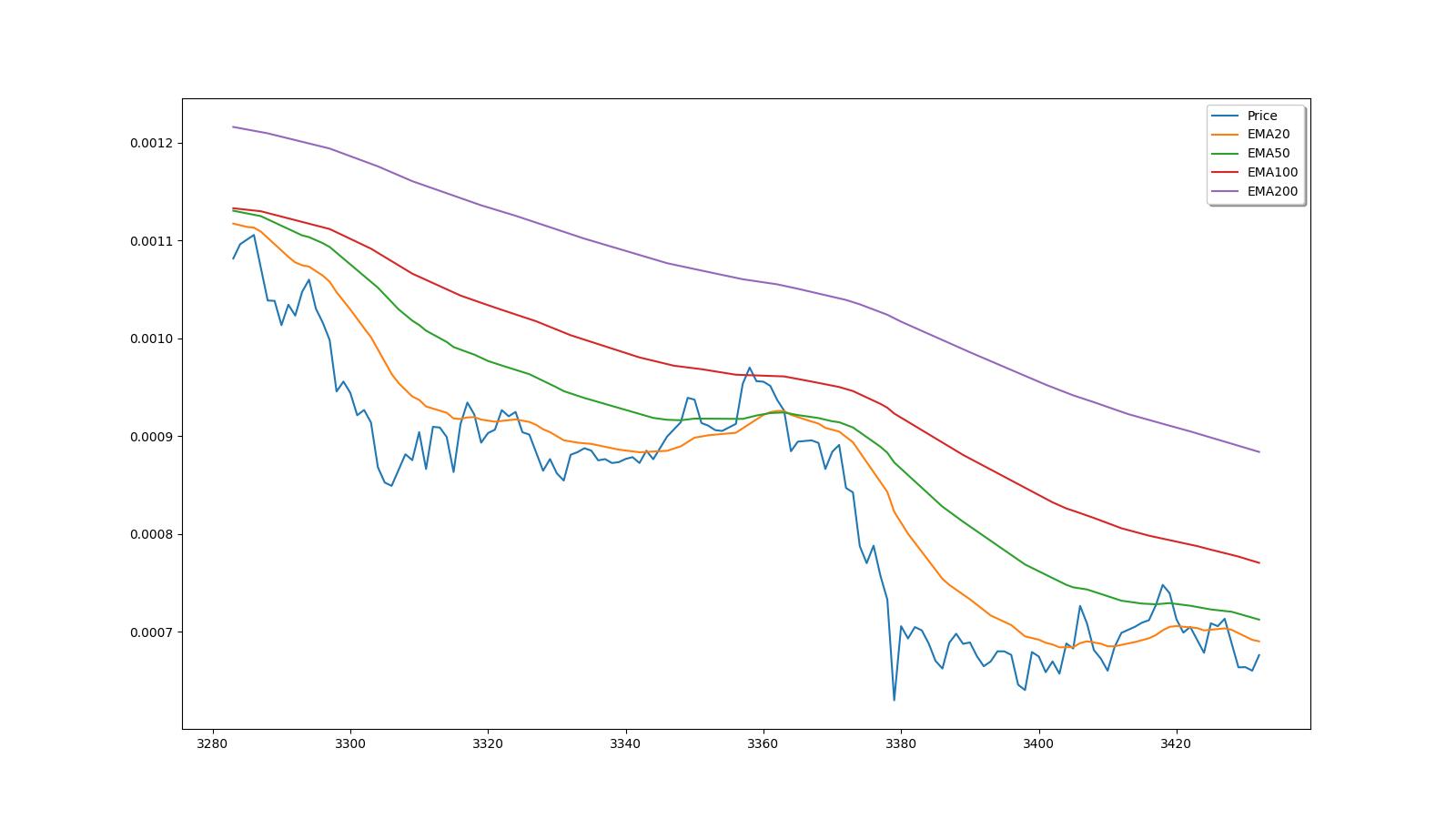 NoLimitCoin Exponential Moving Averages