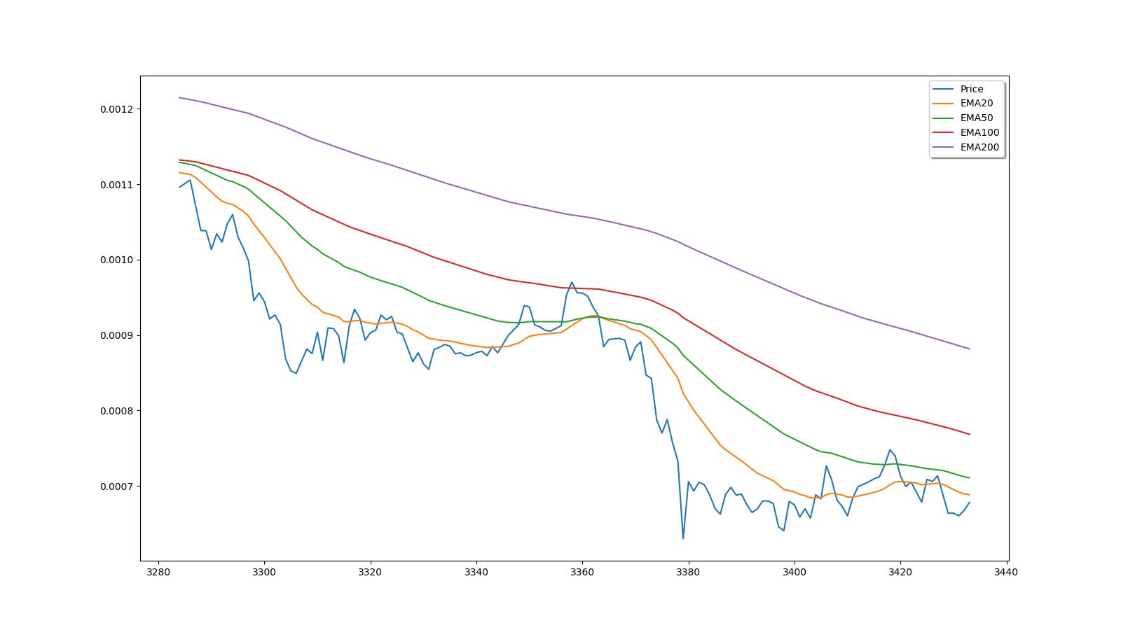 NoLimitCoin Exponential Moving Averages
