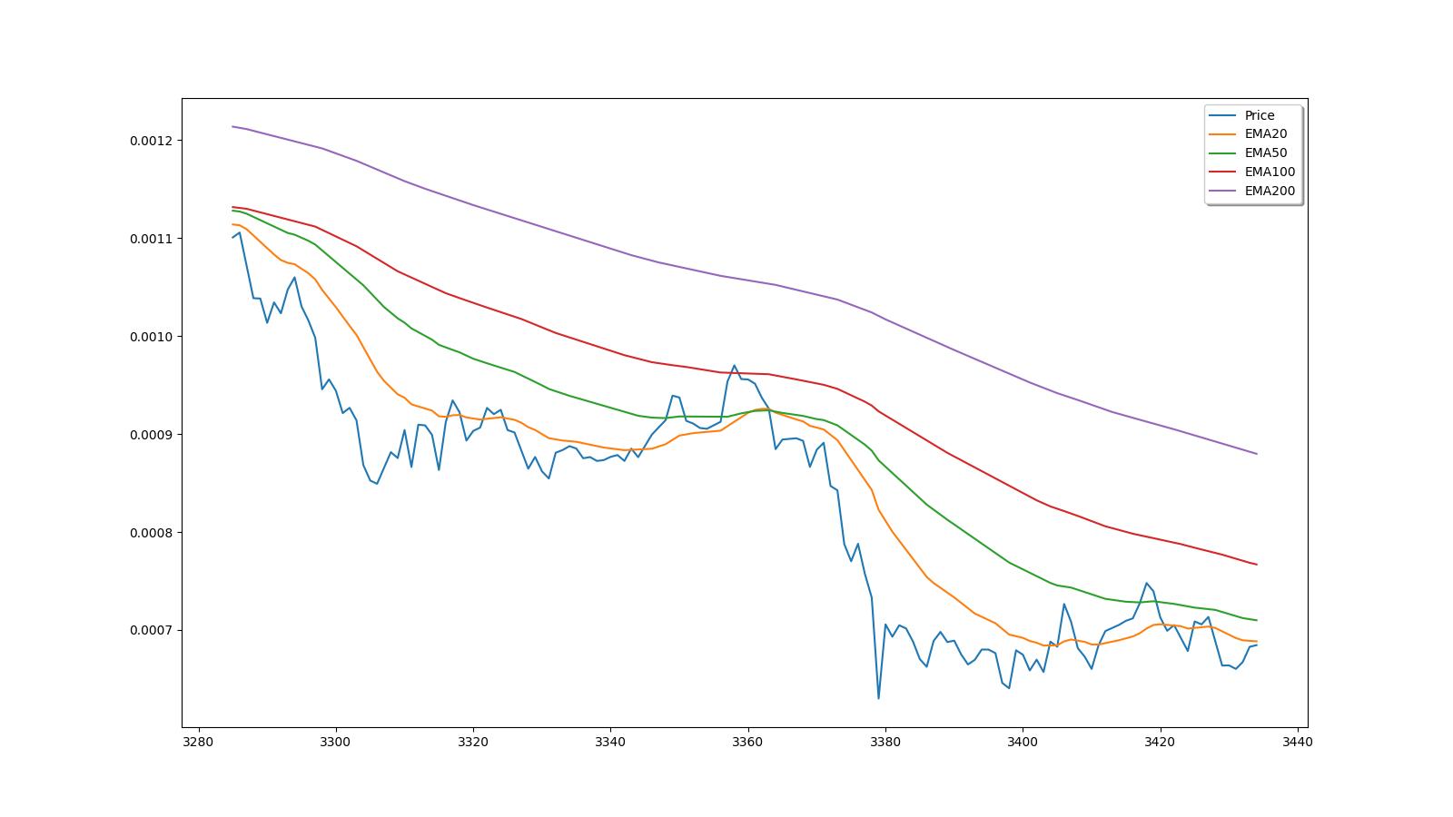 NoLimitCoin Exponential Moving Averages