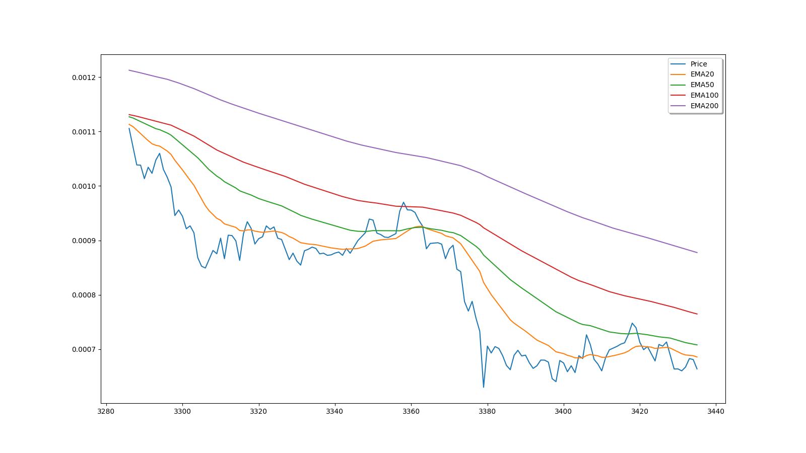 NoLimitCoin Exponential Moving Averages