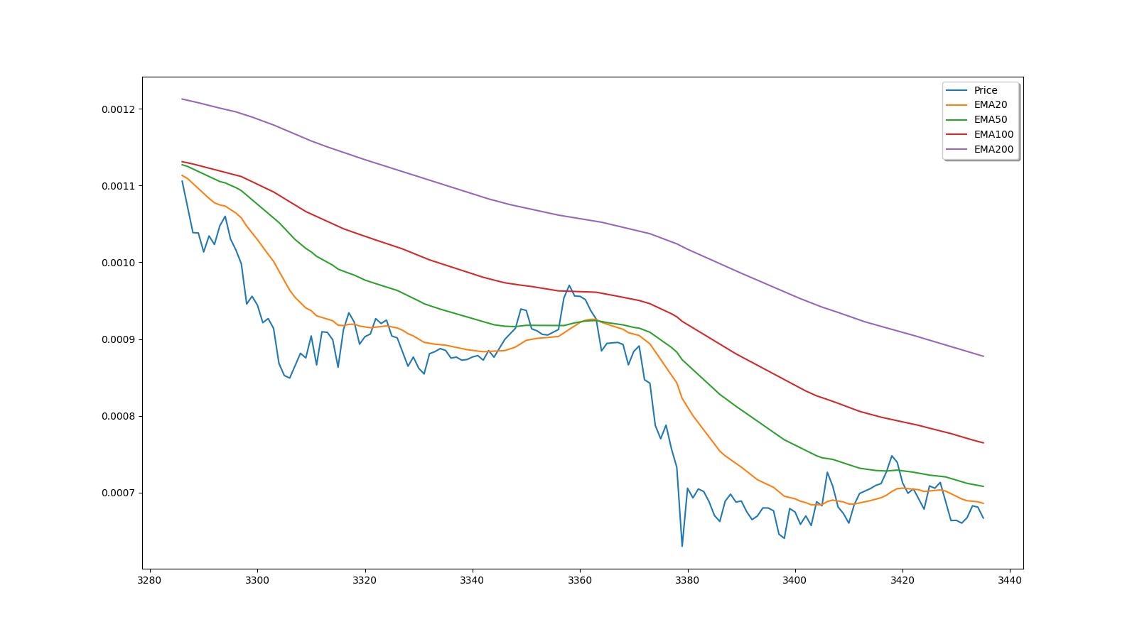 NoLimitCoin Exponential Moving Averages