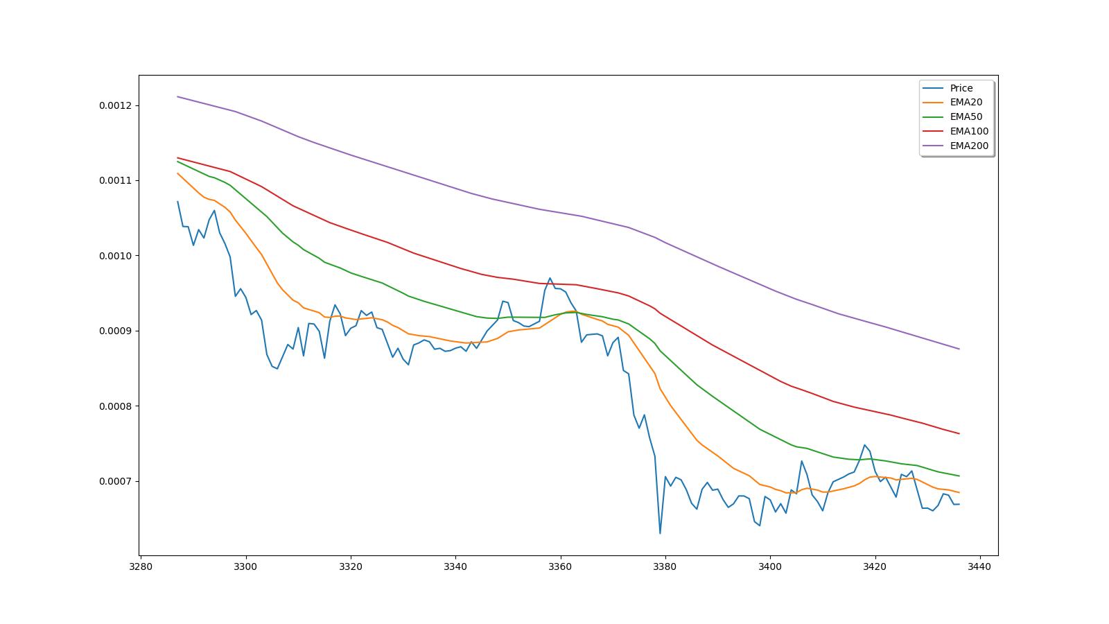 NoLimitCoin Exponential Moving Averages
