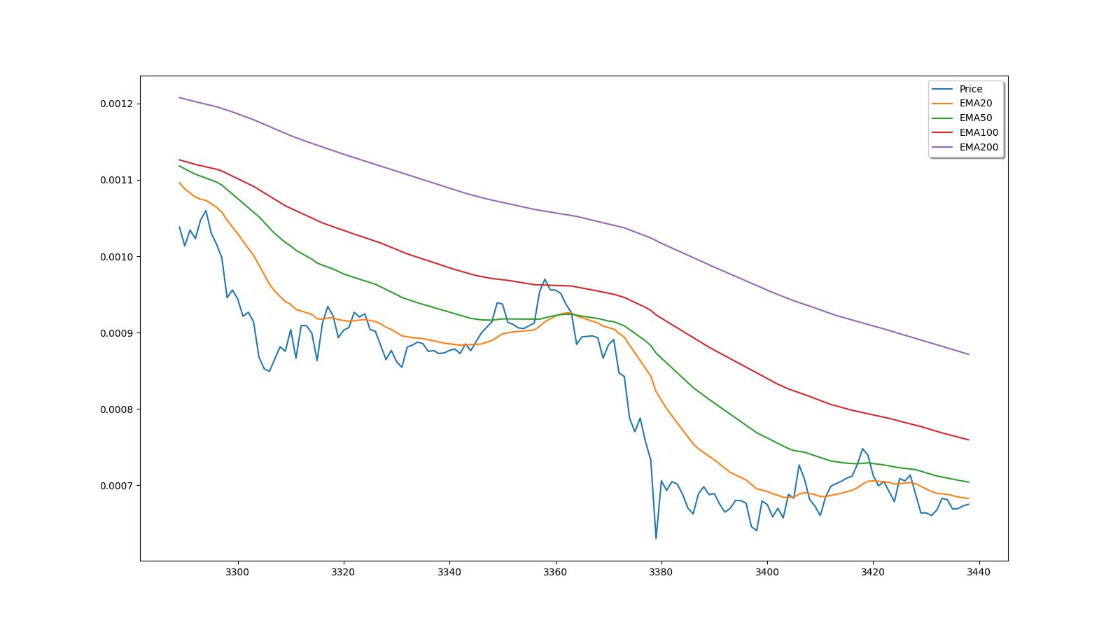 NoLimitCoin Exponential Moving Averages