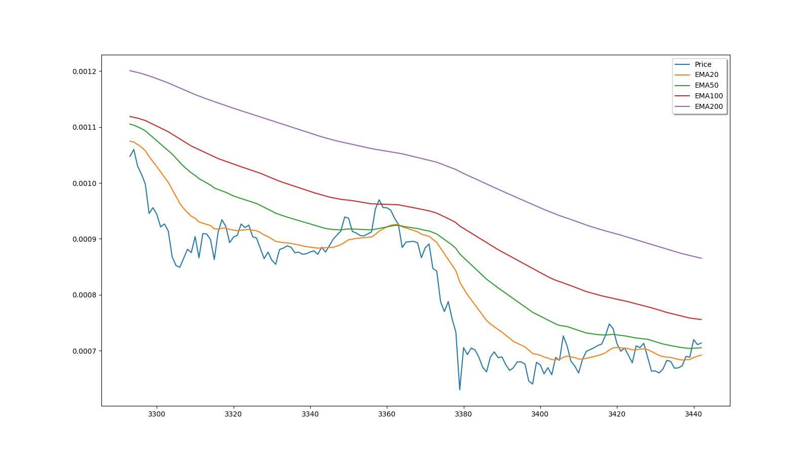 NoLimitCoin Exponential Moving Averages