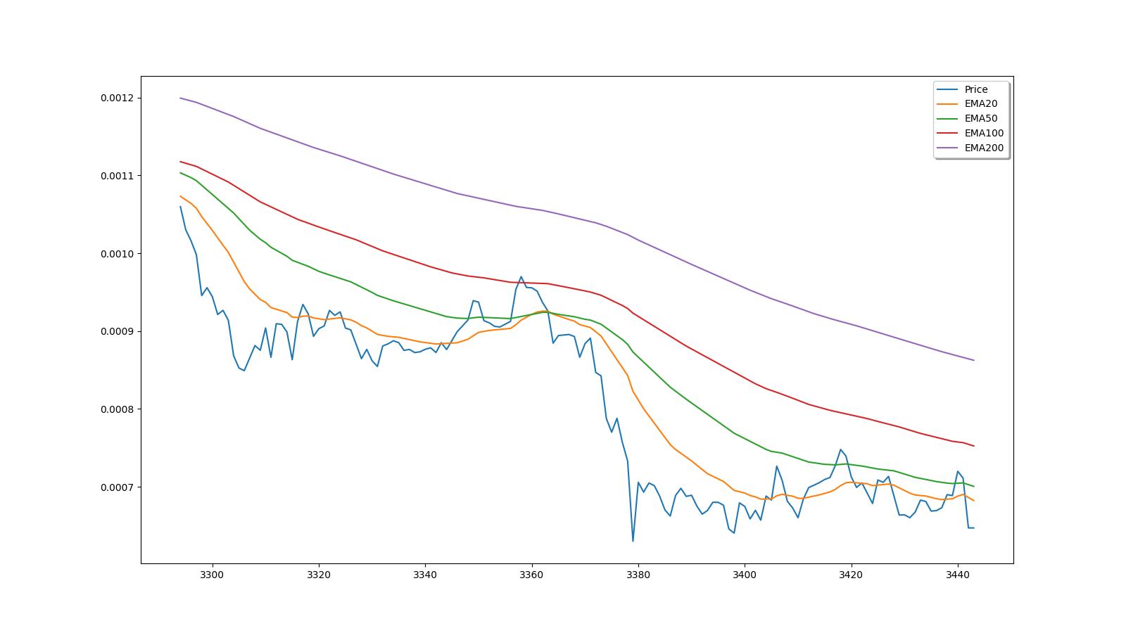 NoLimitCoin Exponential Moving Averages