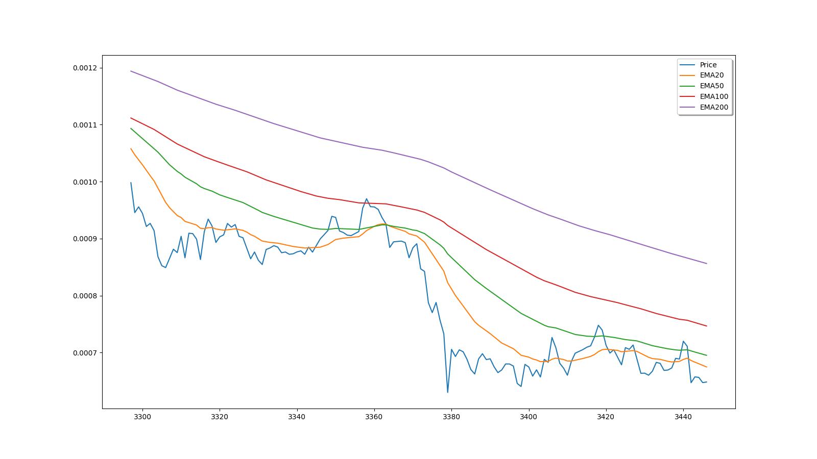 NoLimitCoin Exponential Moving Averages