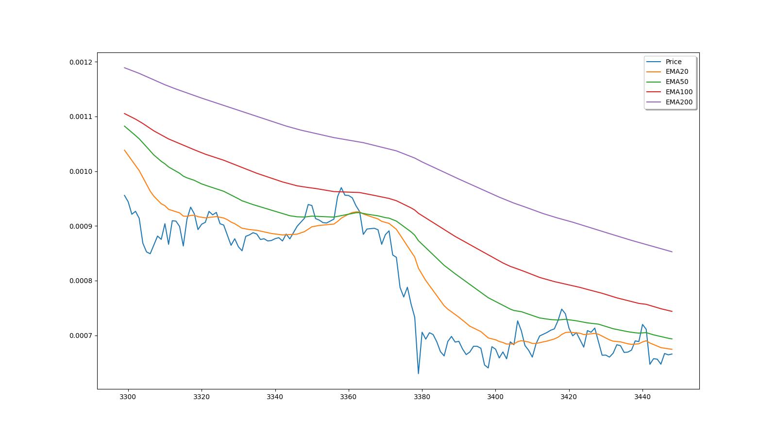 NoLimitCoin Exponential Moving Averages