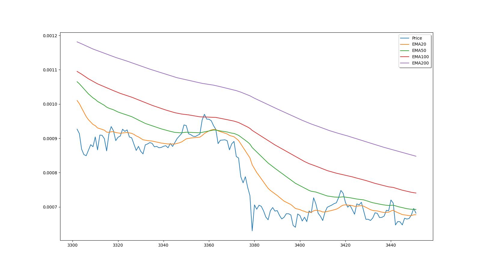 NoLimitCoin Exponential Moving Averages