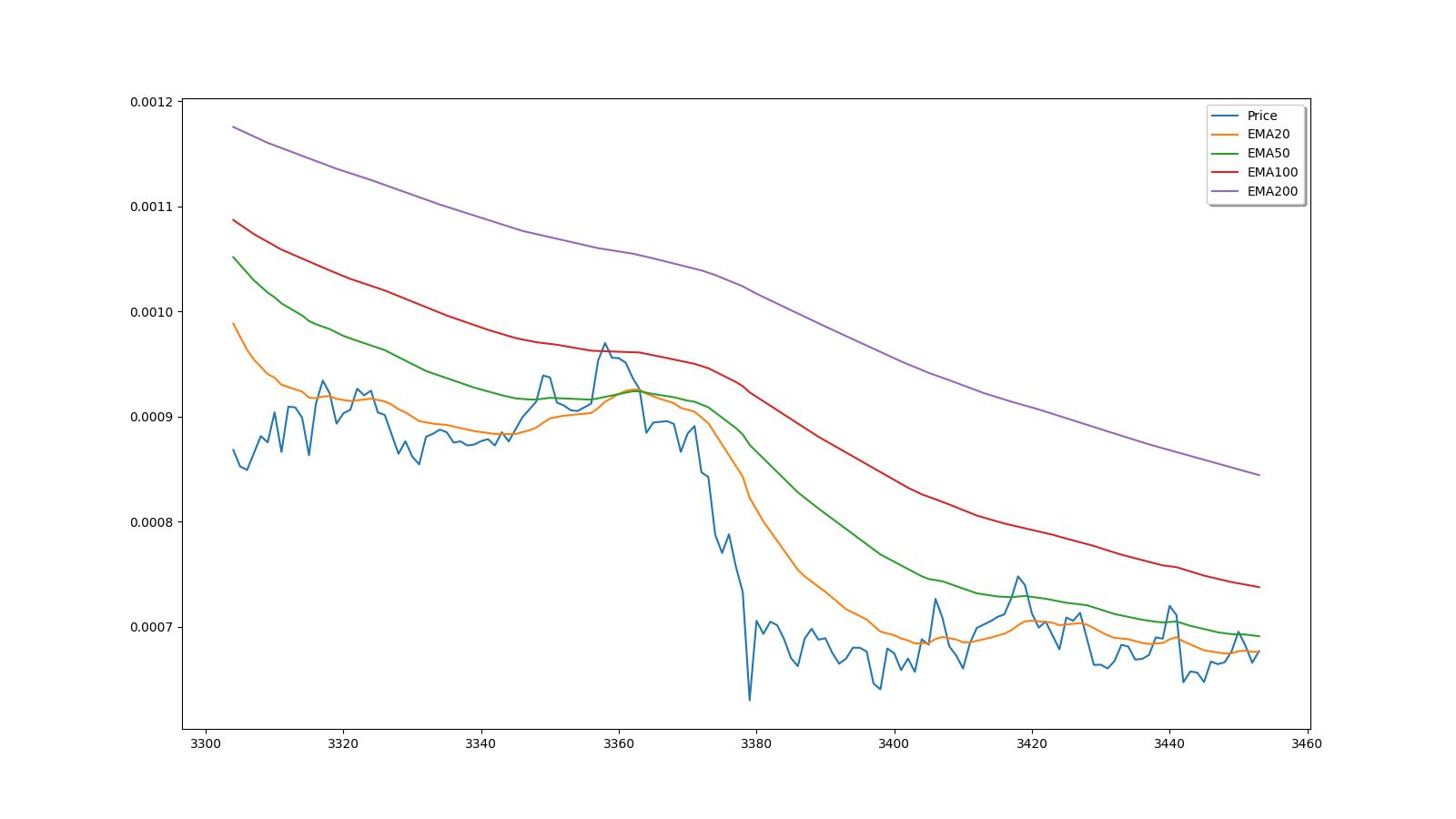 NoLimitCoin Exponential Moving Averages