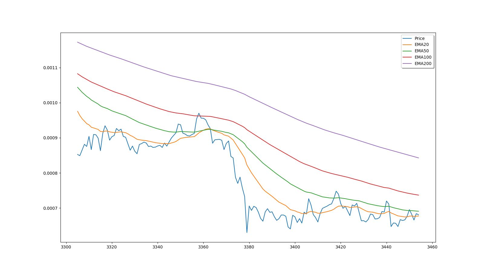 NoLimitCoin Exponential Moving Averages