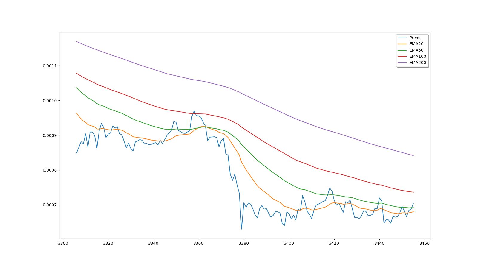 NoLimitCoin Exponential Moving Averages