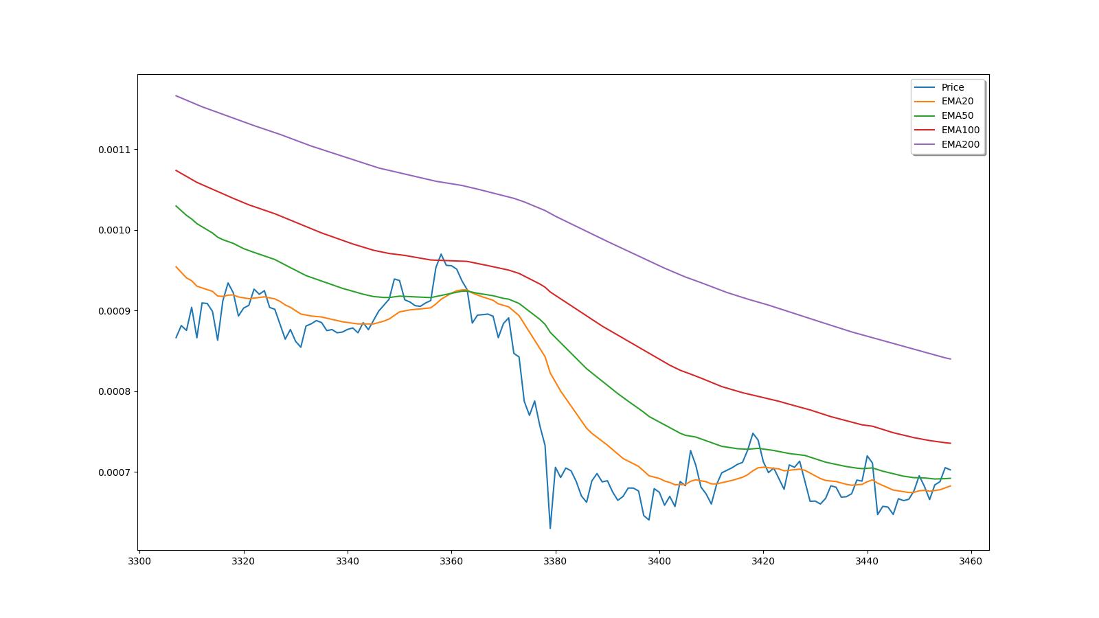 NoLimitCoin Exponential Moving Averages