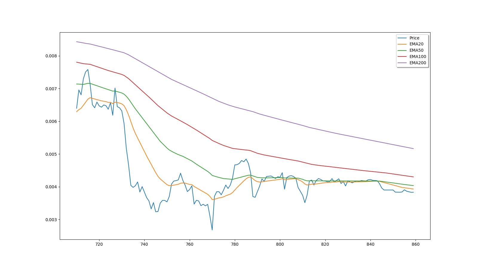 Nolus Exponential Moving Averages