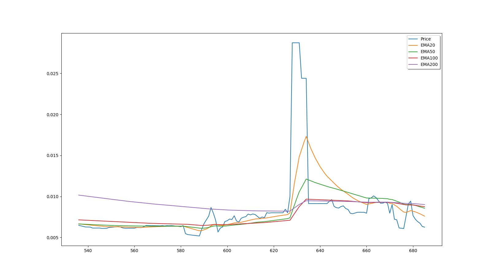 Nolus Exponential Moving Averages