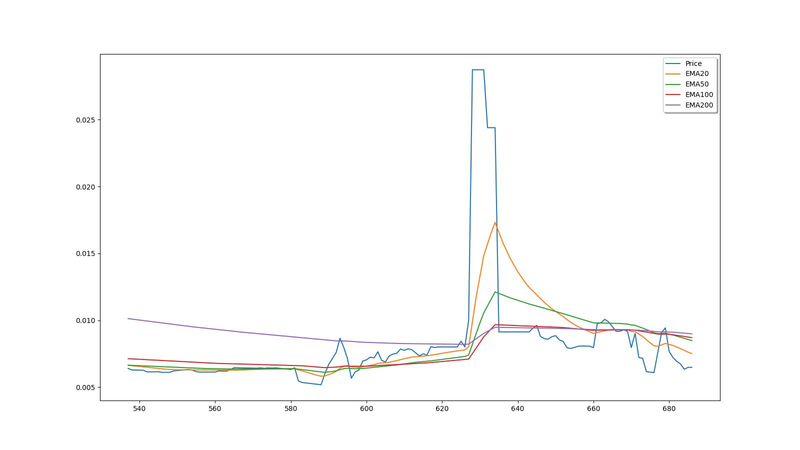 Nolus Exponential Moving Averages