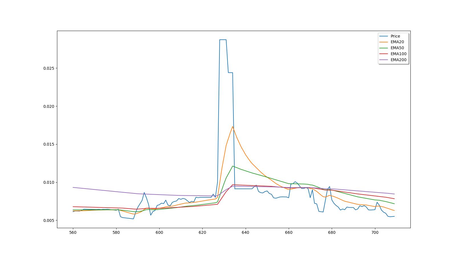 Nolus Exponential Moving Averages