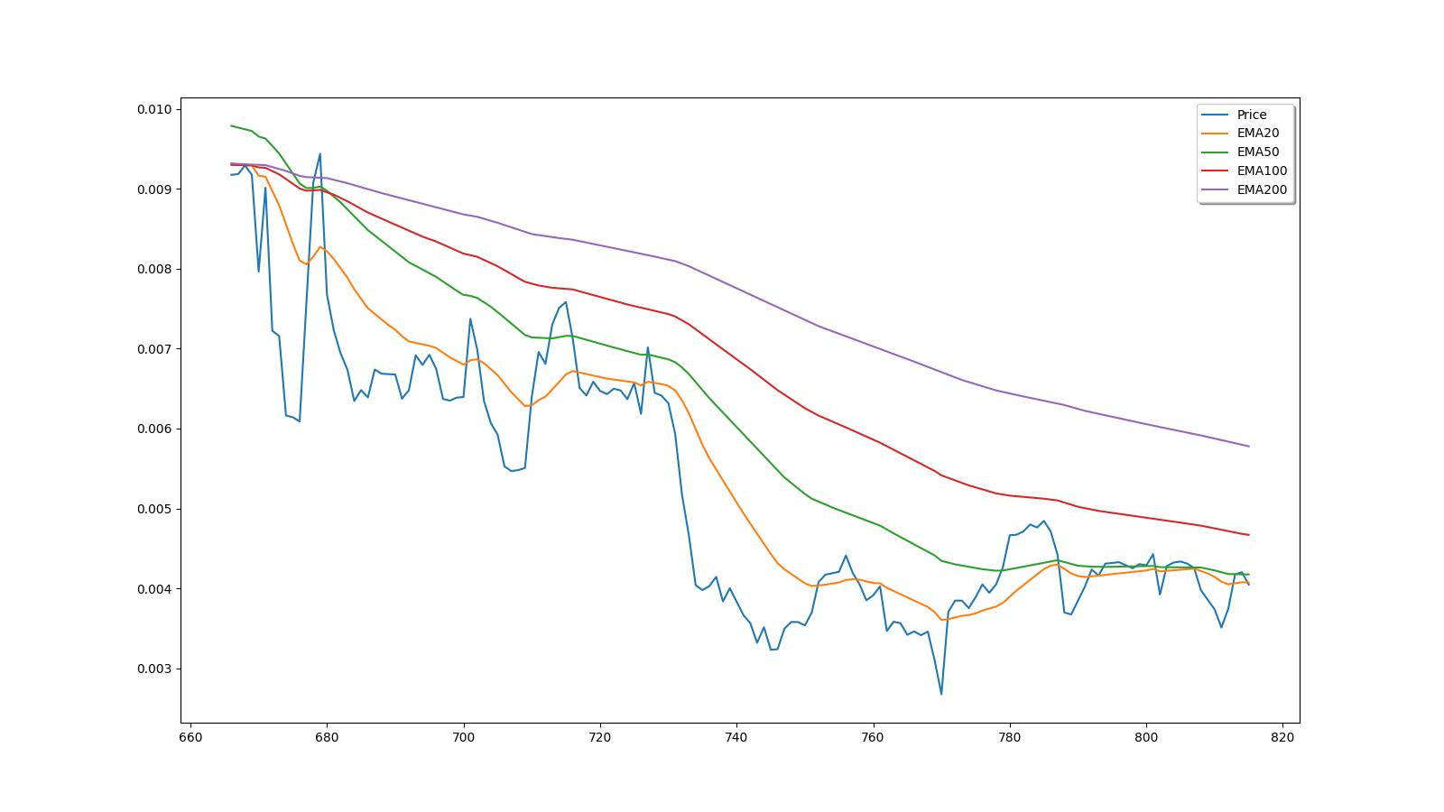 Nolus Exponential Moving Averages