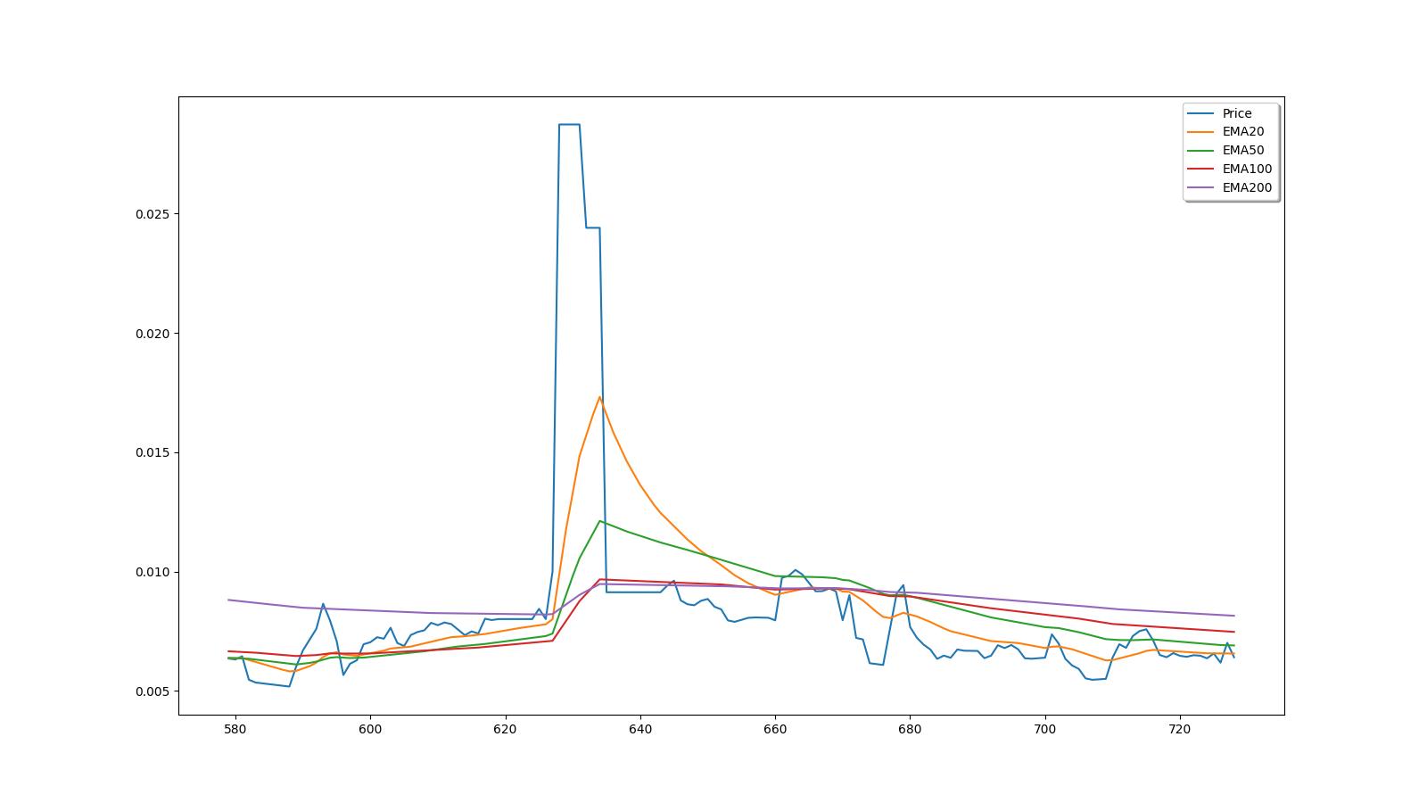 Nolus Exponential Moving Averages