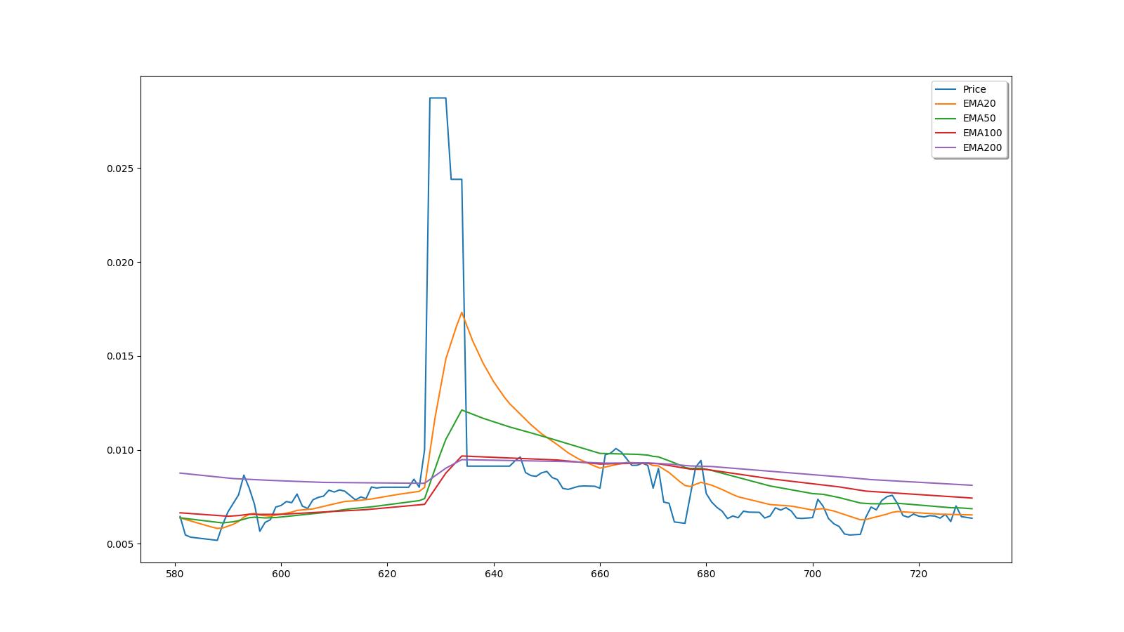 Nolus Exponential Moving Averages