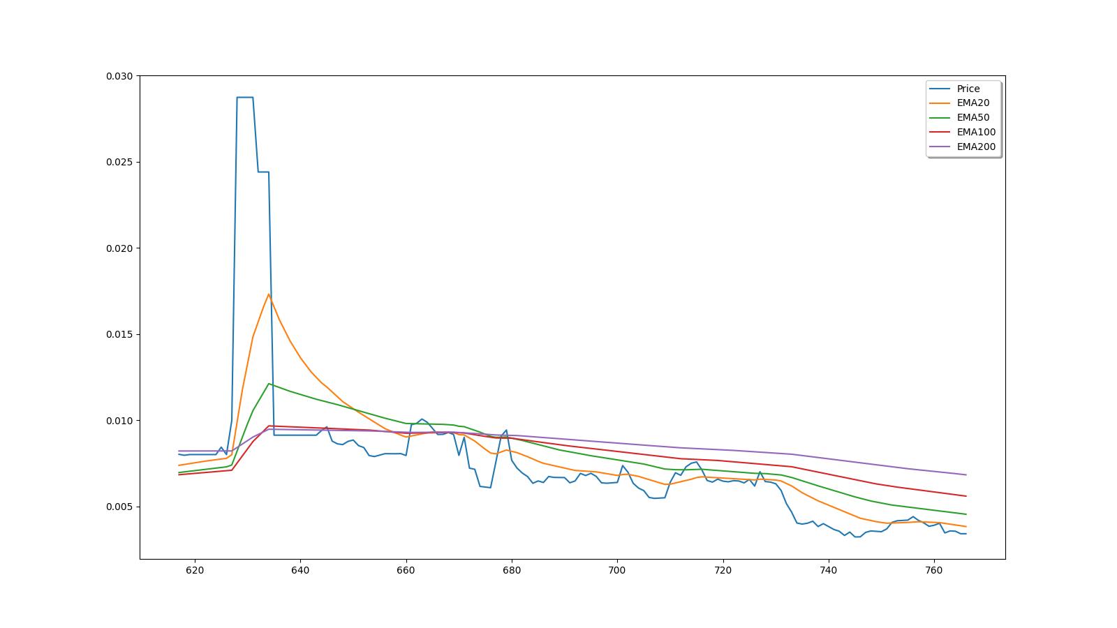 Nolus Exponential Moving Averages