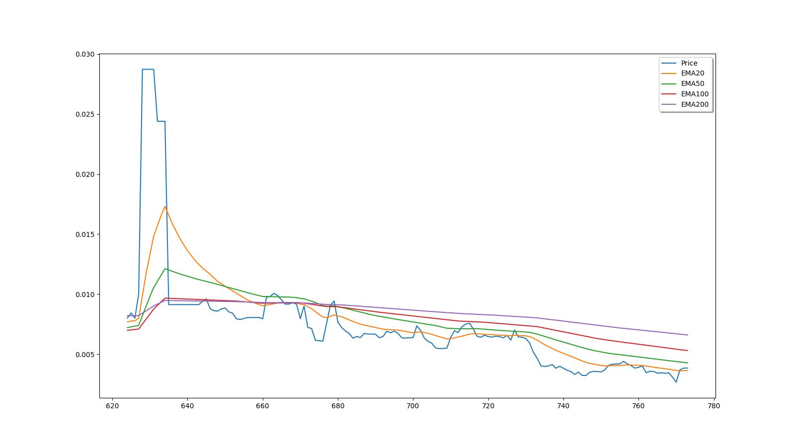 Nolus Exponential Moving Averages