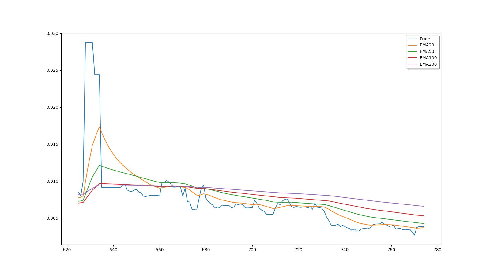 Nolus Exponential Moving Averages
