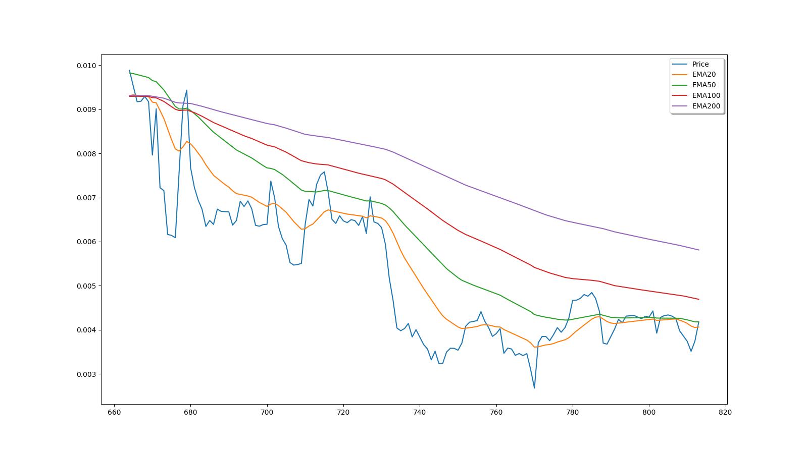 Nolus Exponential Moving Averages