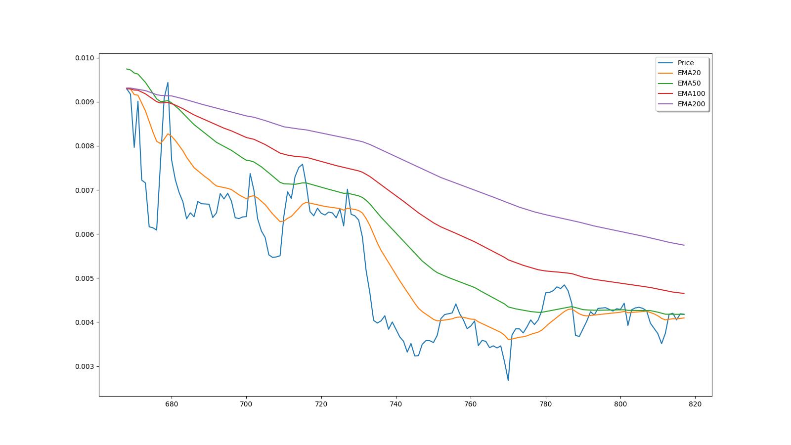 Nolus Exponential Moving Averages