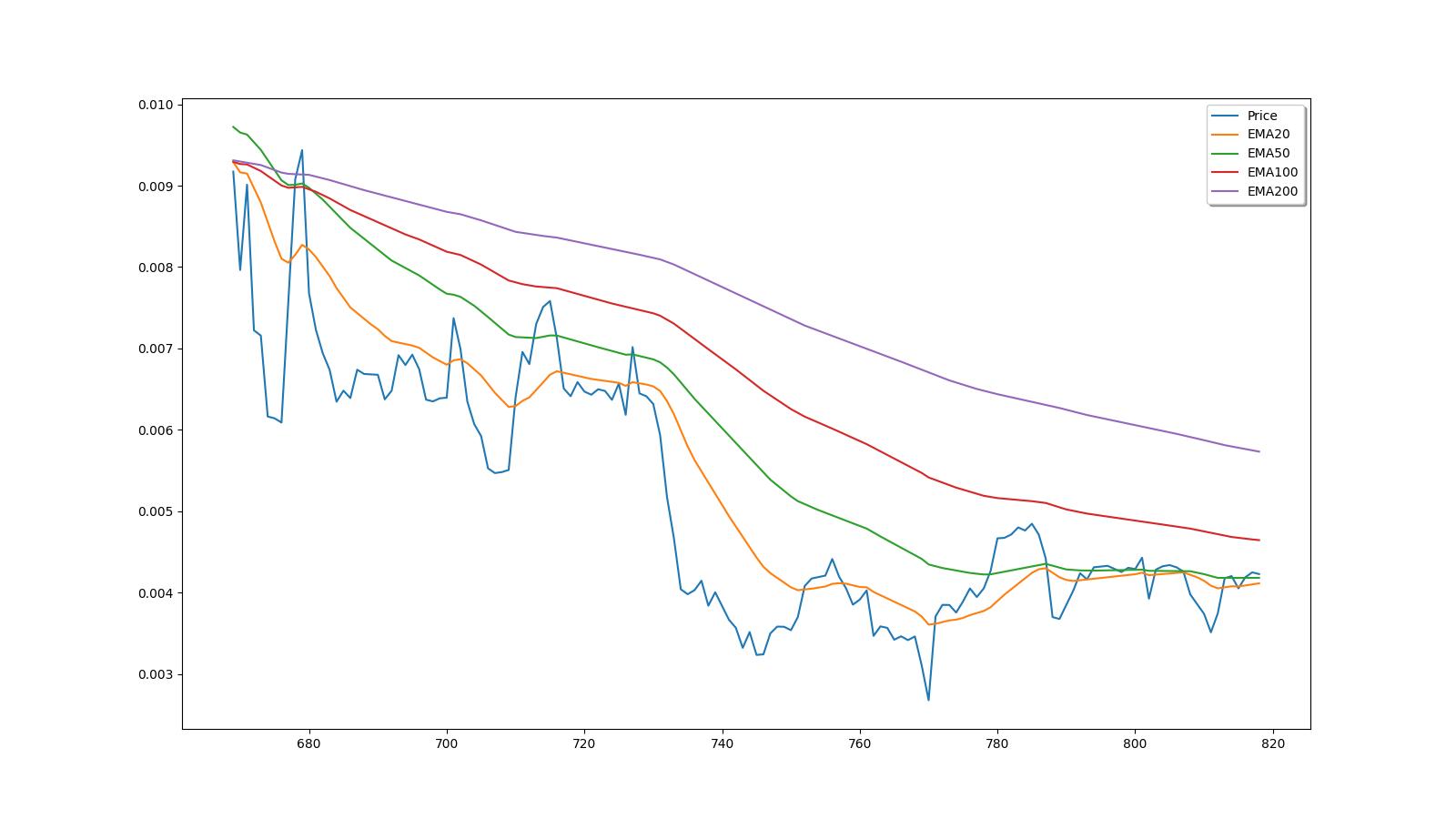 Nolus Exponential Moving Averages