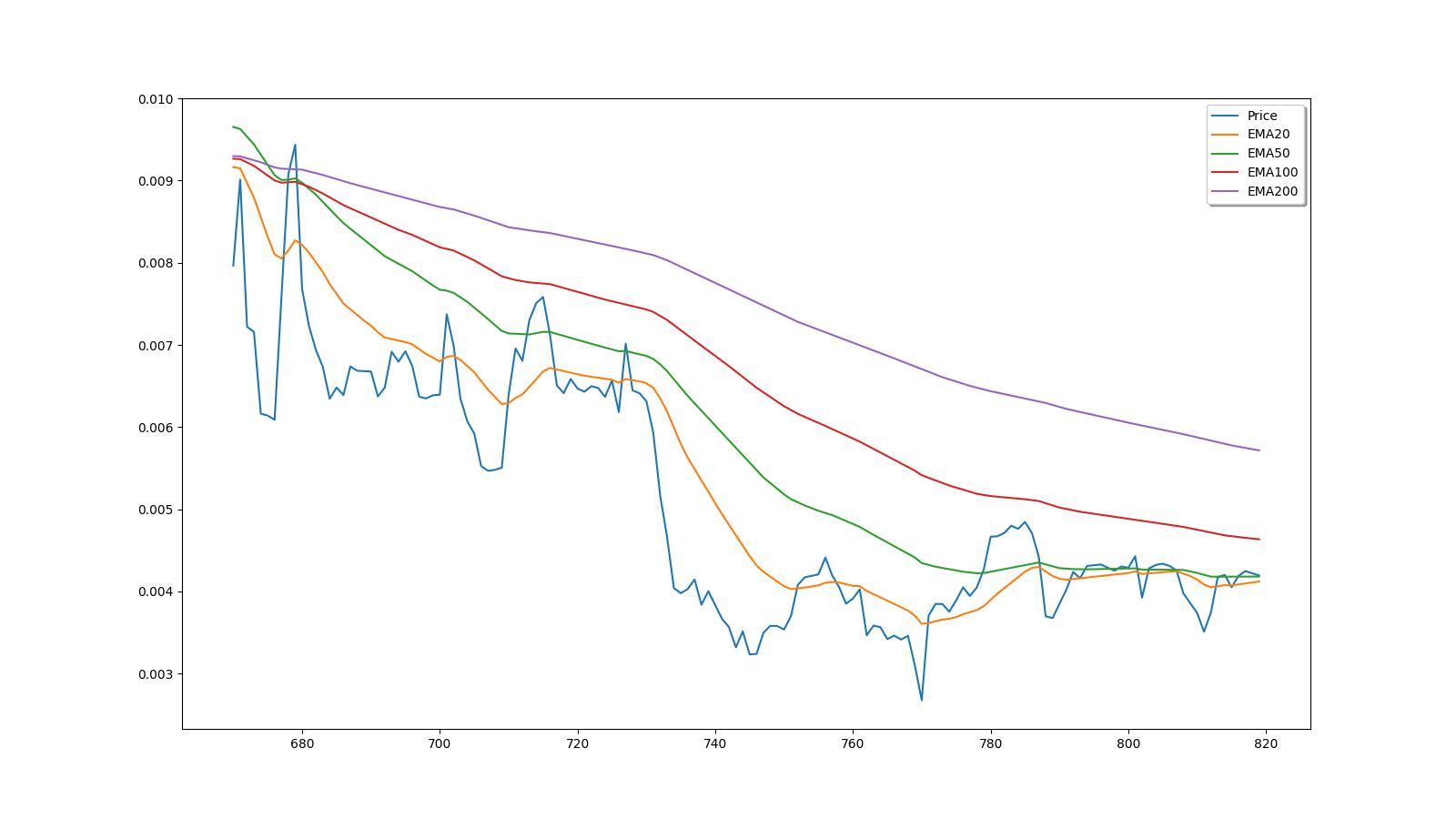 Nolus Exponential Moving Averages