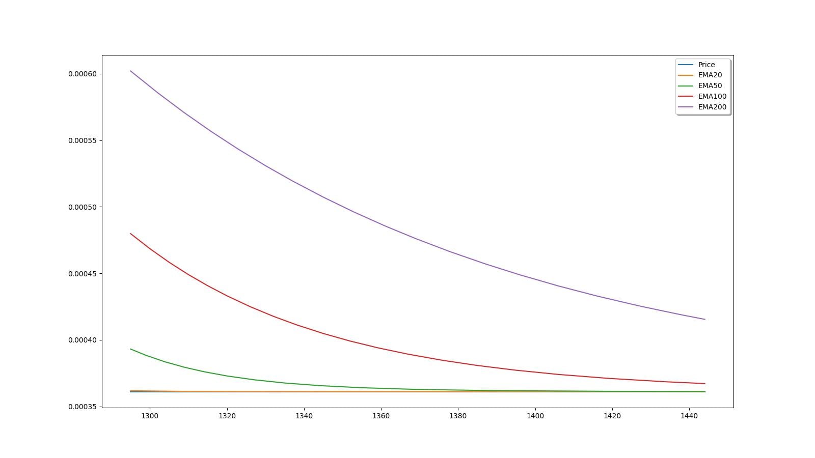 Nomad Exiles Exponential Moving Averages