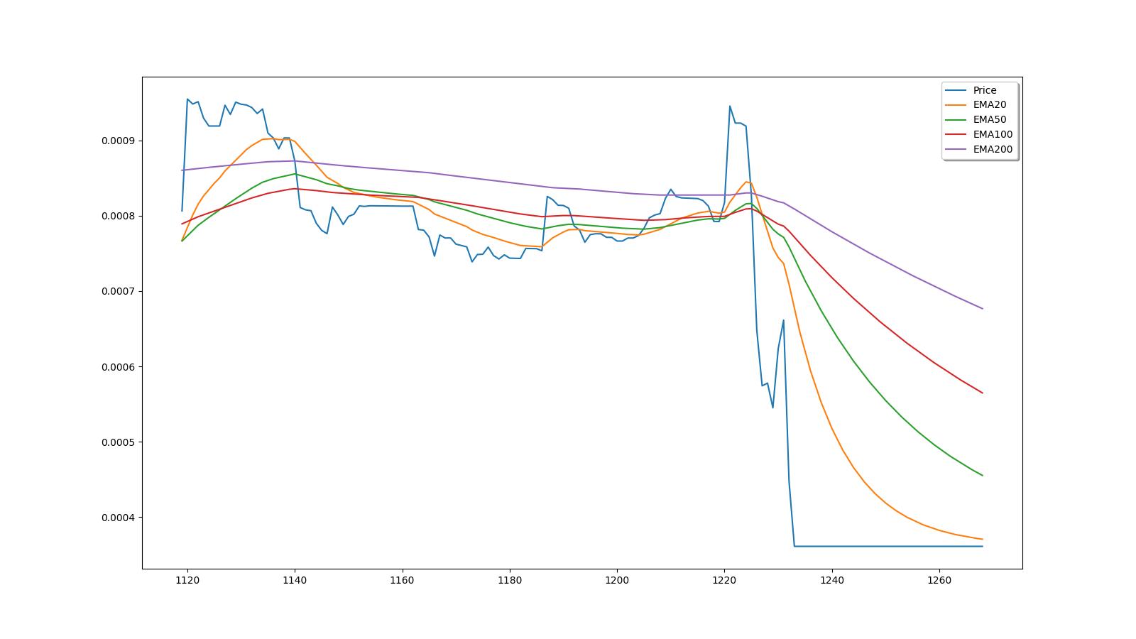 Nomad Exiles Exponential Moving Averages