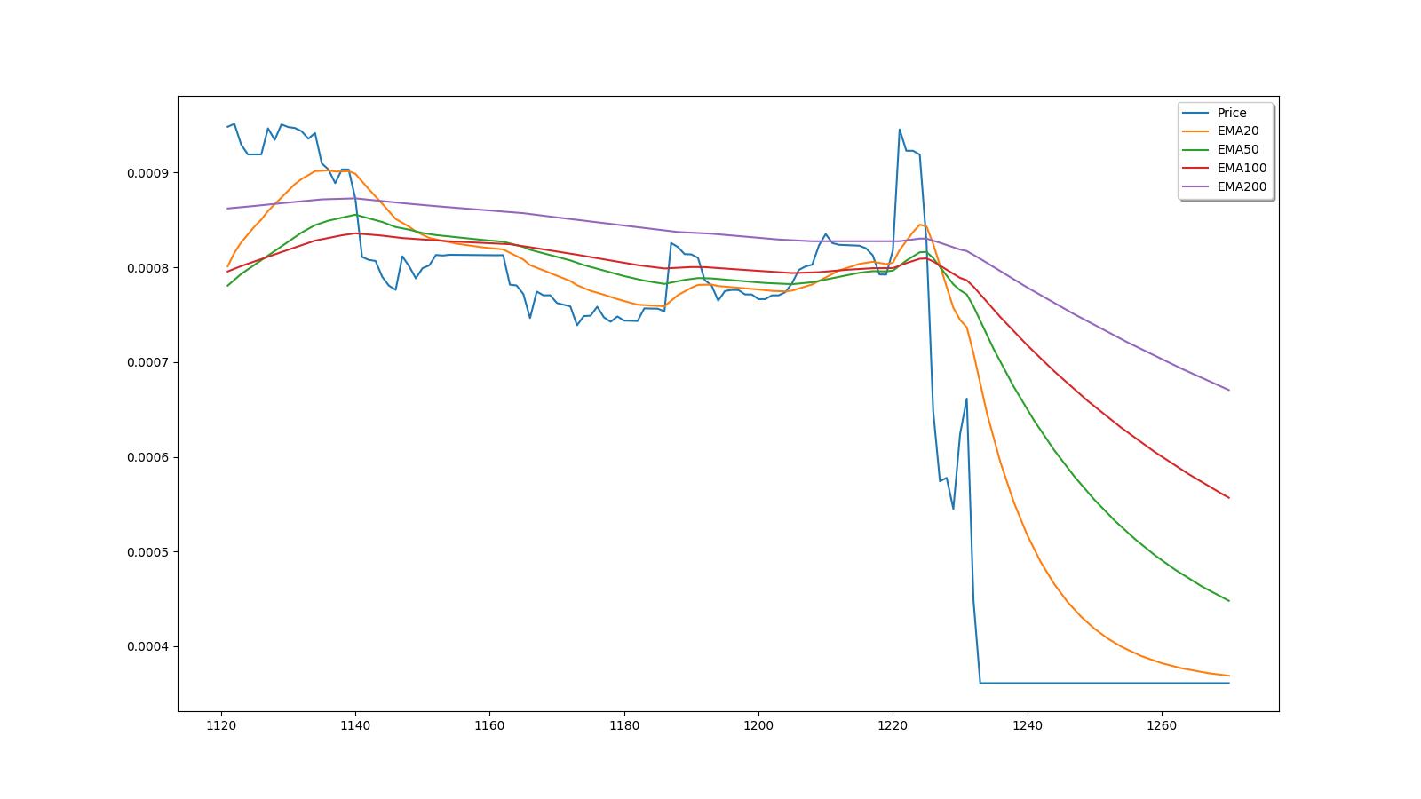 Nomad Exiles Exponential Moving Averages