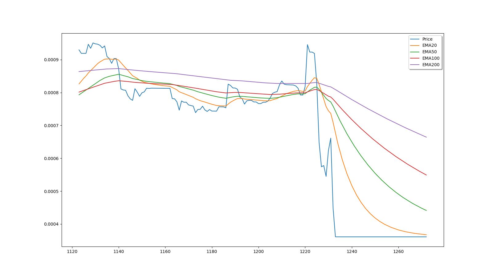 Nomad Exiles Exponential Moving Averages
