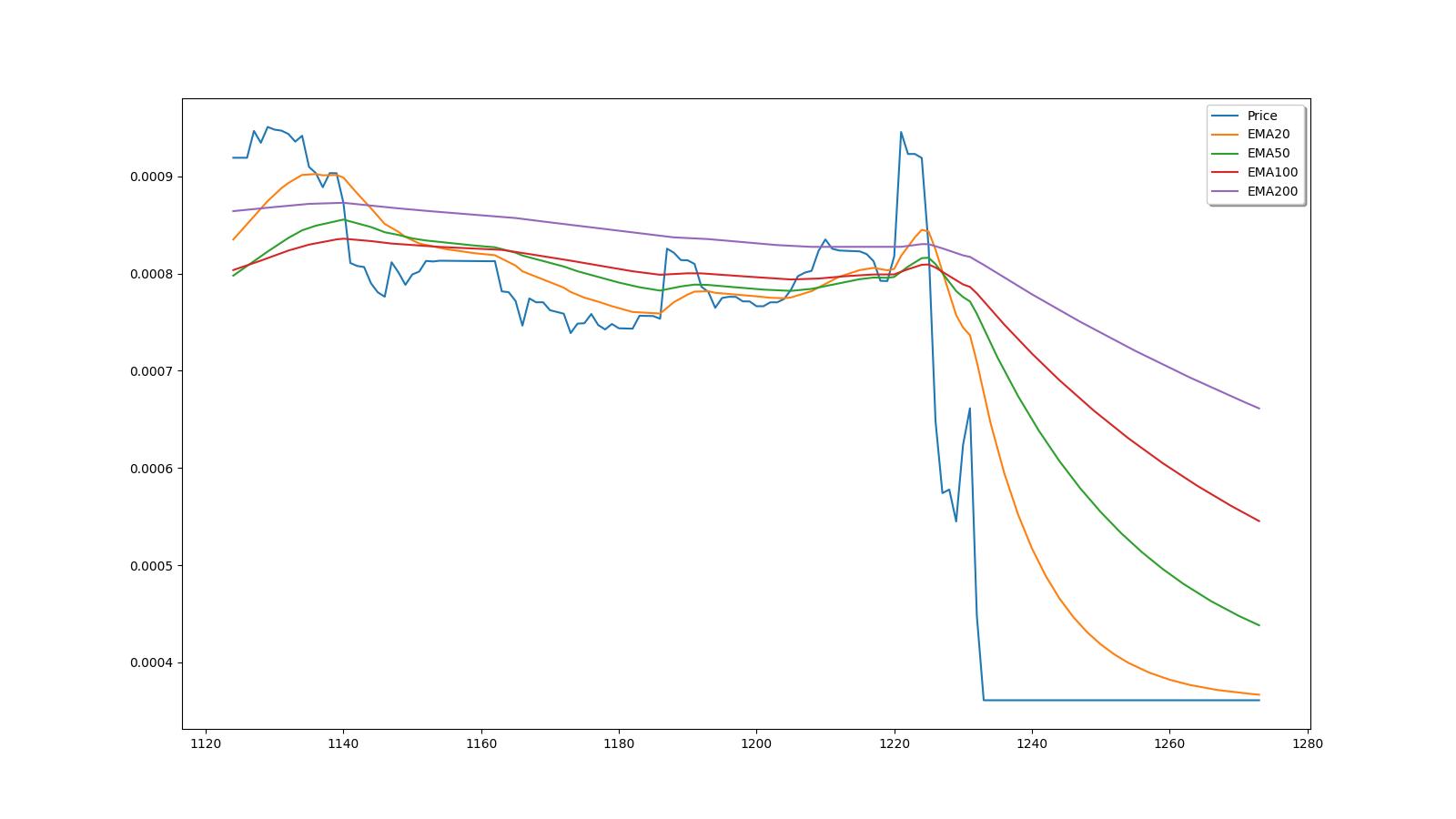 Nomad Exiles Exponential Moving Averages