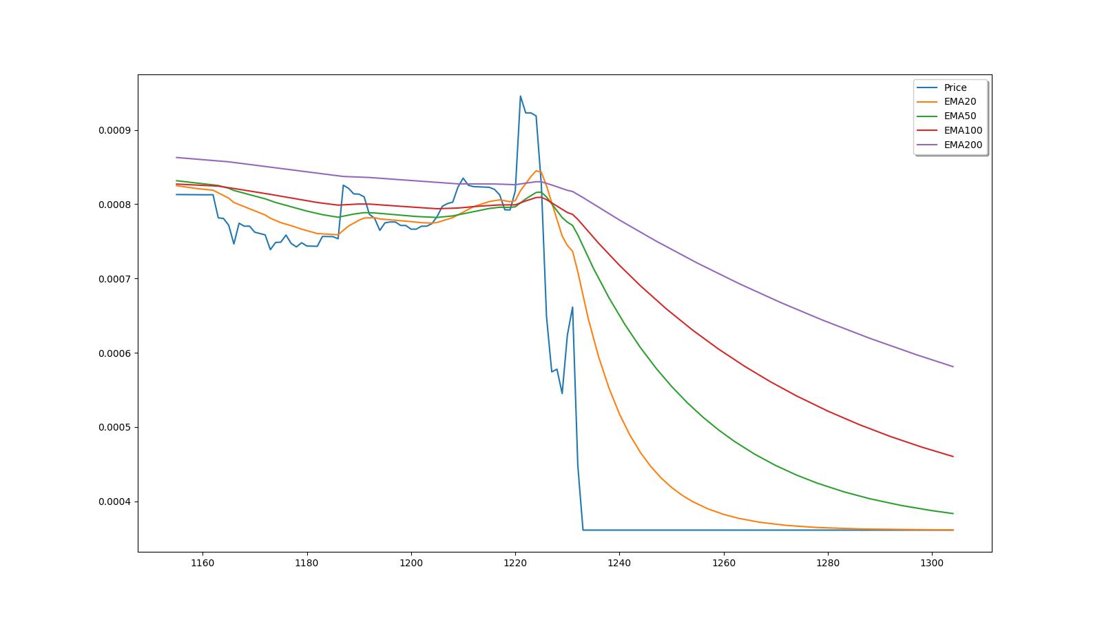 Nomad Exiles Exponential Moving Averages