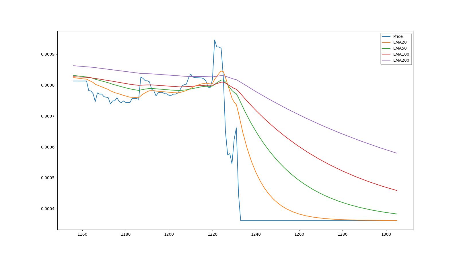Nomad Exiles Exponential Moving Averages