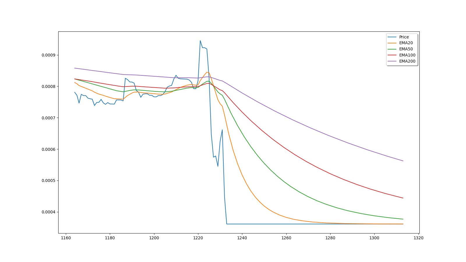 Nomad Exiles Exponential Moving Averages