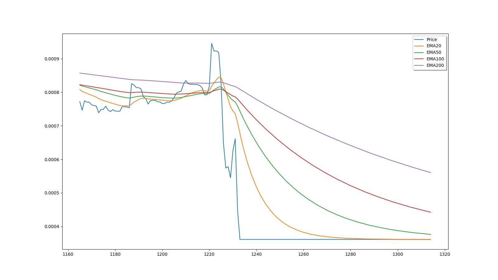 Nomad Exiles Exponential Moving Averages