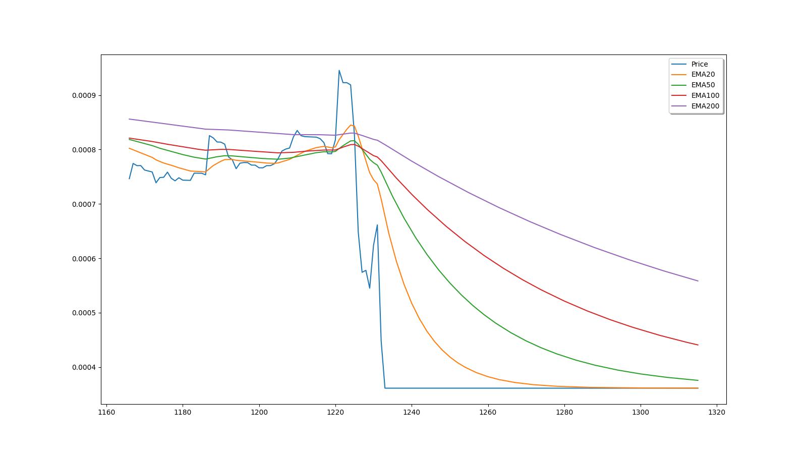 Nomad Exiles Exponential Moving Averages