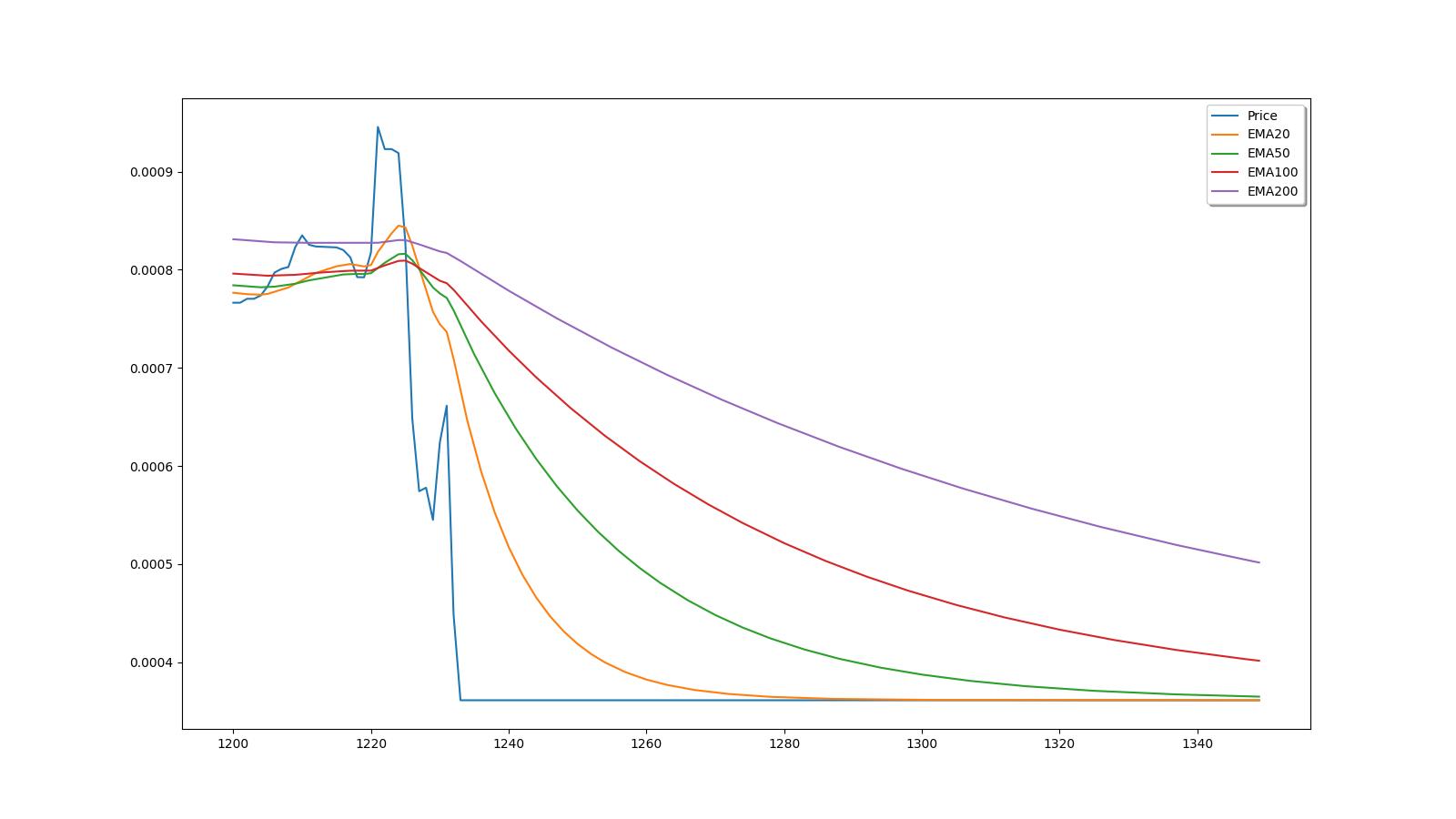 Nomad Exiles Exponential Moving Averages
