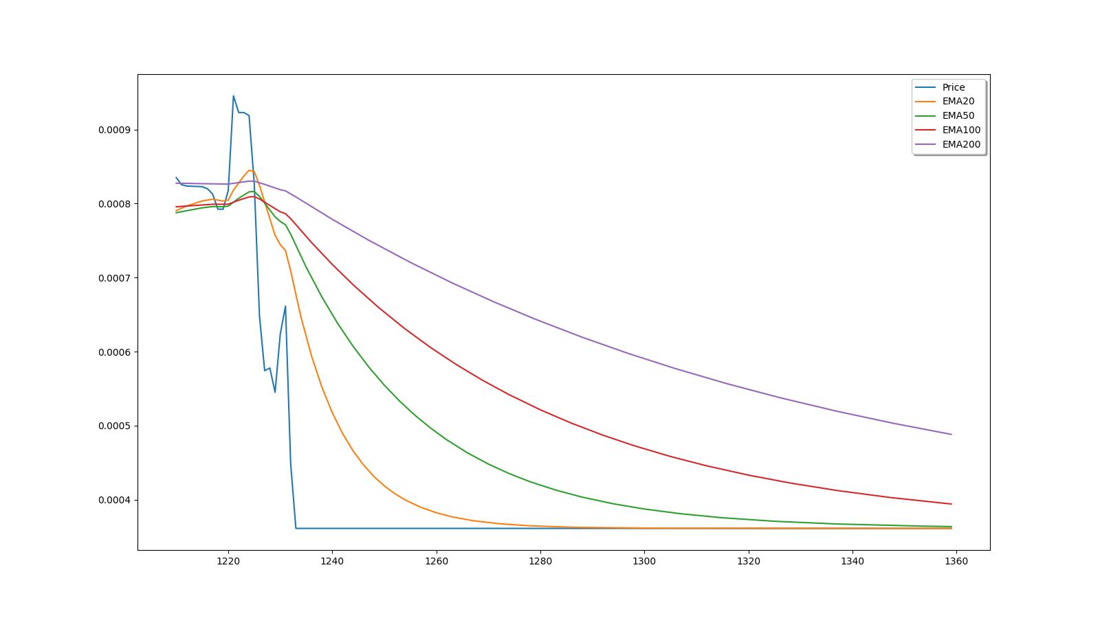 Nomad Exiles Exponential Moving Averages