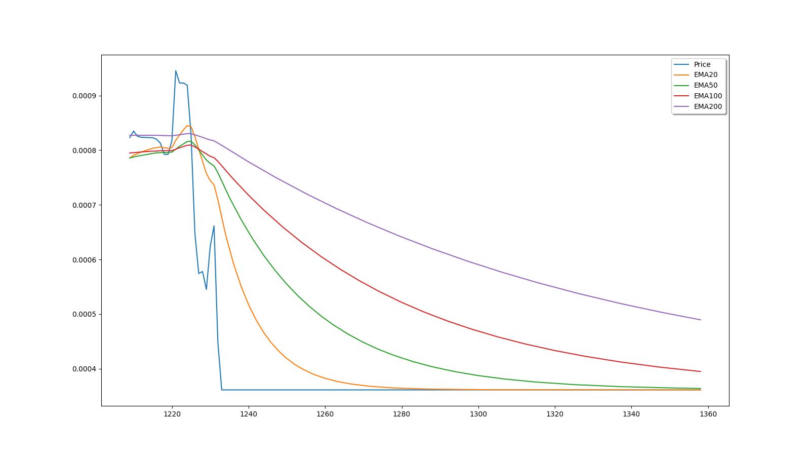 Nomad Exiles Exponential Moving Averages
