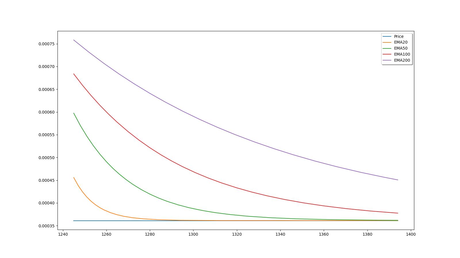 Nomad Exiles Exponential Moving Averages