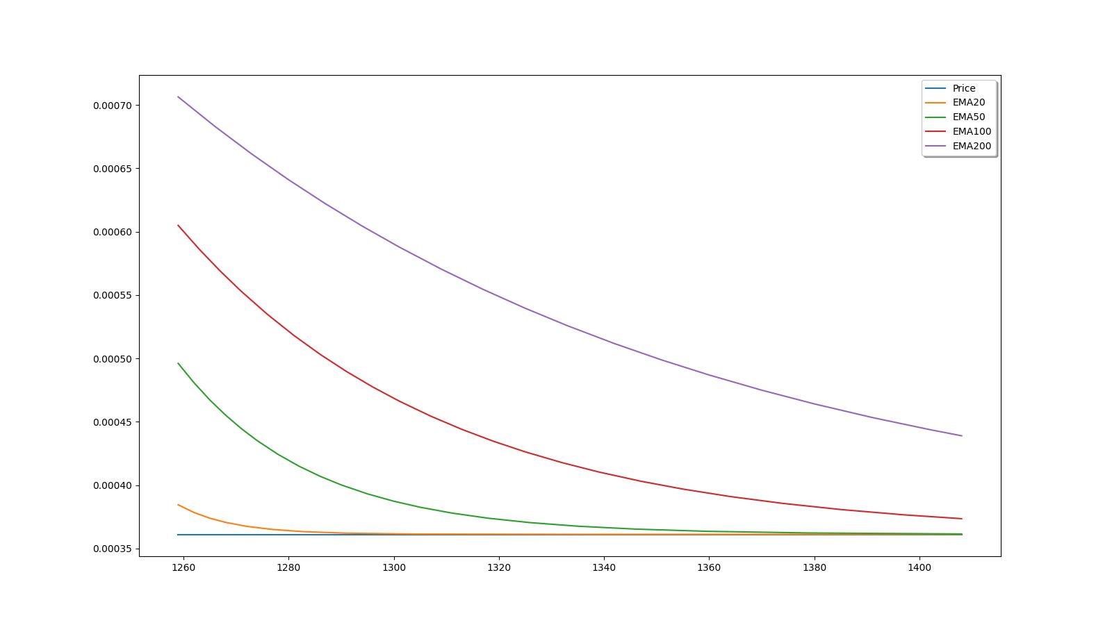 Nomad Exiles Exponential Moving Averages