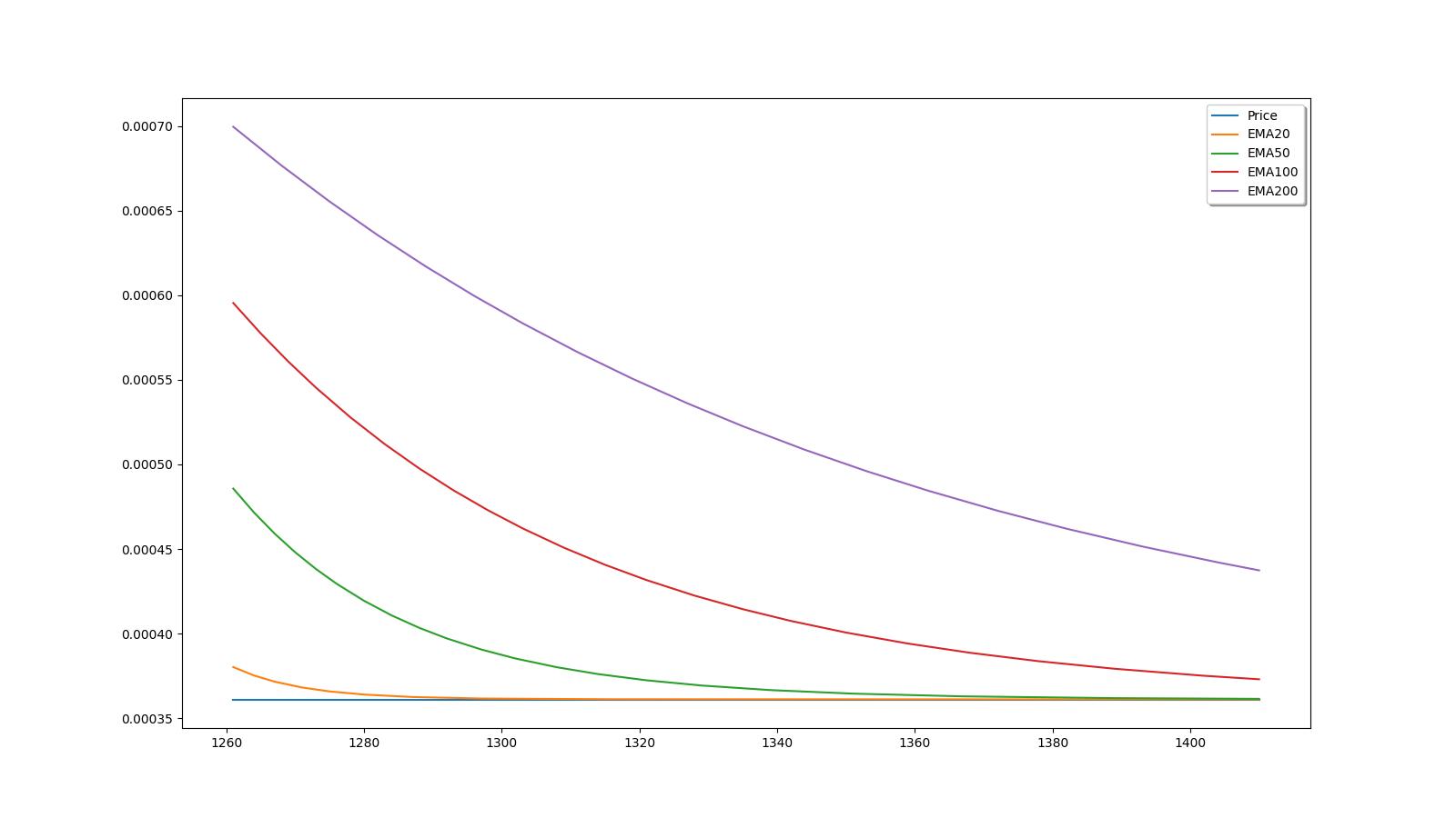 Nomad Exiles Exponential Moving Averages
