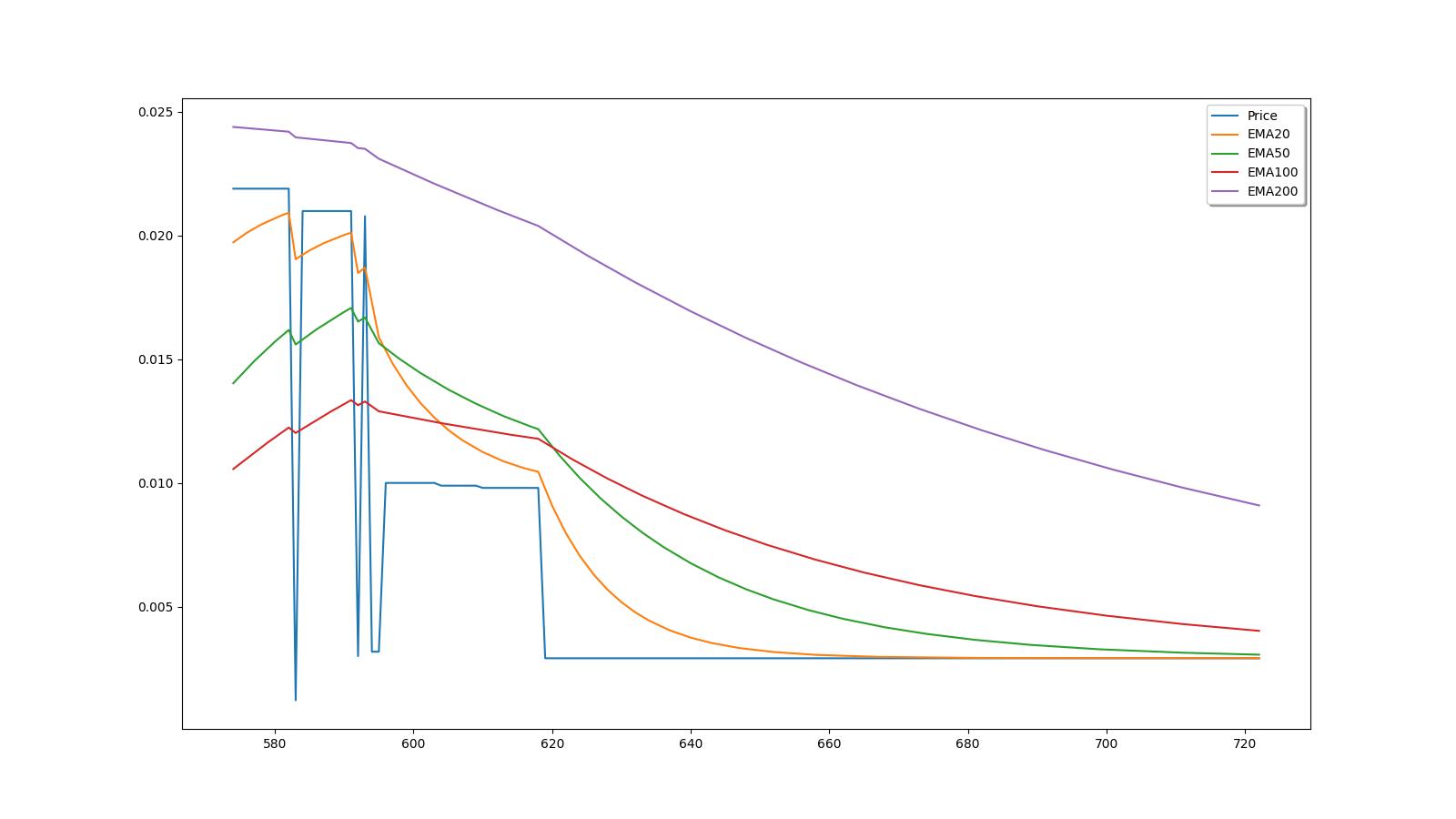 Nominex Exponential Moving Averages