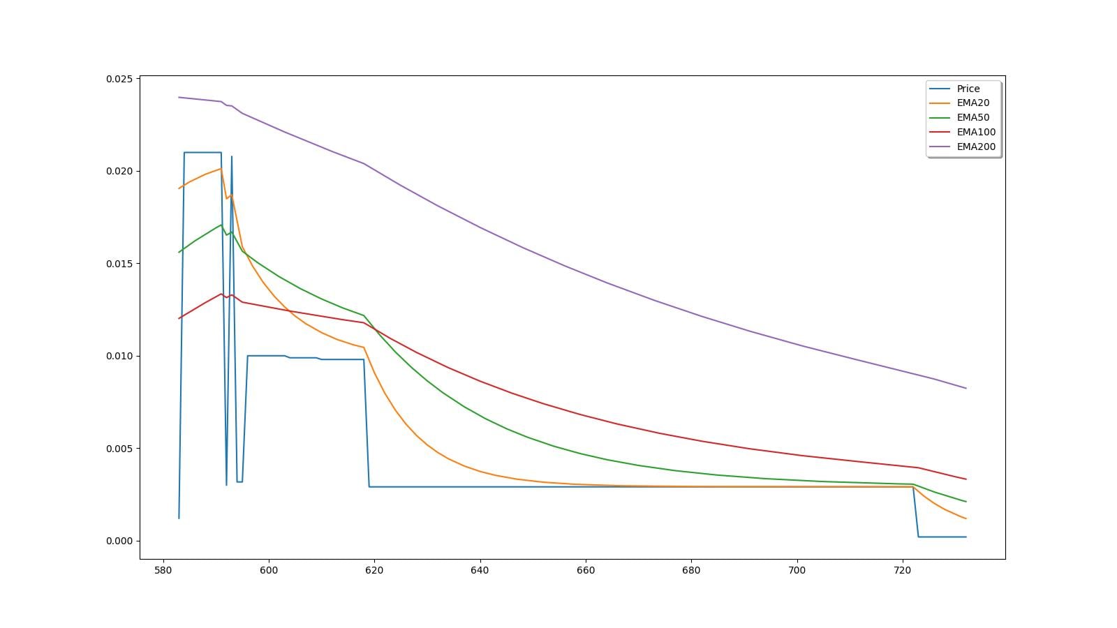 Nominex Exponential Moving Averages